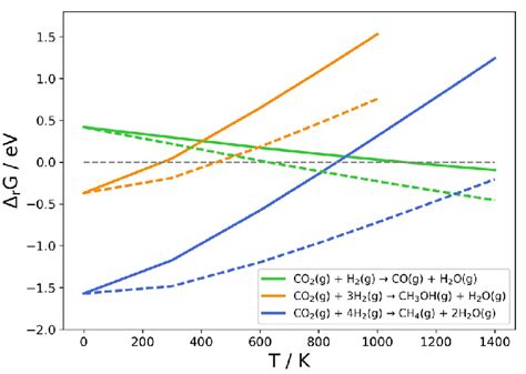 Reaction Free Energies 6 8 For Co 2 Hydrogenation To Co Rwgrs Ch 3 Download Scientific