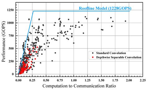 Feasibility Analysis And Implementation Of Adaptive Dynamic