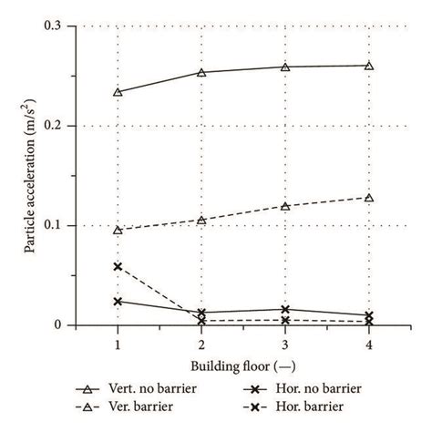 Maximum Particle Velocities And Acceleration In Different Floors With