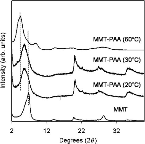 Low Angle X Ray Diffraction Patterns Of The Montmorillonite Reference Download Scientific
