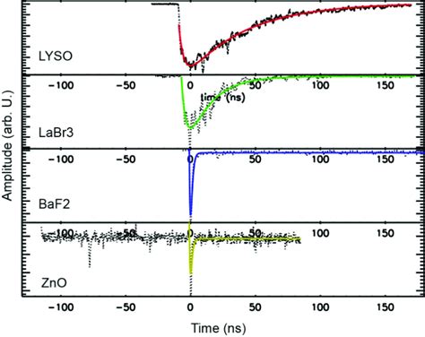 Time Response And Light Output From Several Scintillators A Photek Download Scientific Diagram