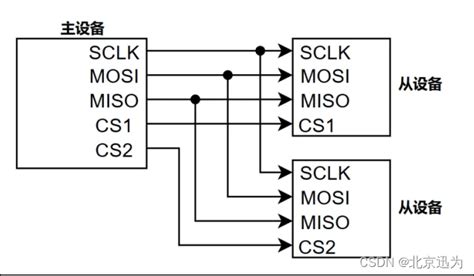 rk3568驱动指南｜第十六篇 spi 第184章 初步认识spi rk3568 spi csdn博客