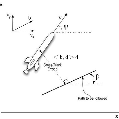 Cross Track Error For Line Following Download Scientific Diagram