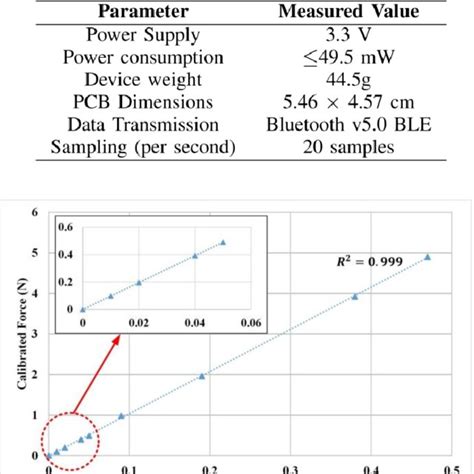 A Vaginal Dynamometer Test Bench Photograph And B Pcb Design Of