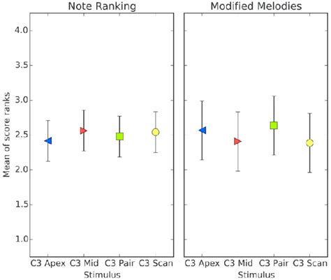 Mean Of Score Ranks Friedman Test For Note Ranking Left And Download Scientific Diagram