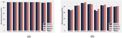 Classifier Performance Average A Validation Data Performance B Unseen