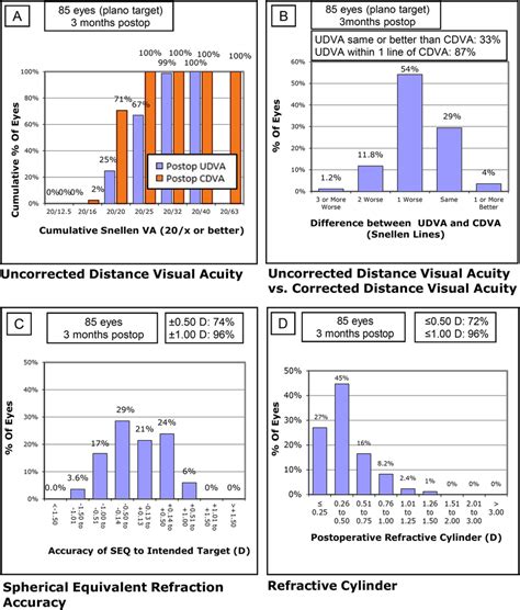 Refractive And Visual Outcomes Cdva Corrected Distance Visual Acuity Download Scientific
