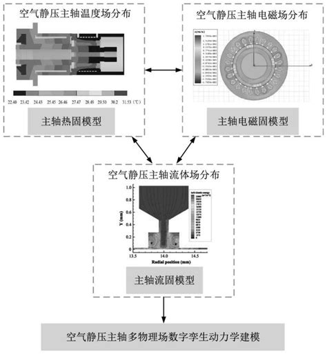Aerostatic Spindle Simulation Method And System Based On Multi Physics
