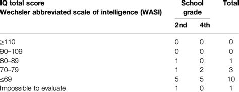 Distribution Of Intelligence Quotient Iq Classification By School