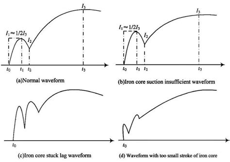 The Typical Waveform Of A Circuit Breaker Operating Coil Current In