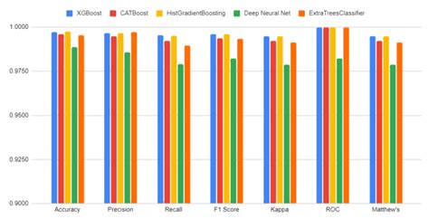 Visual Comparisons Of All Models Implementations And Metrics For All