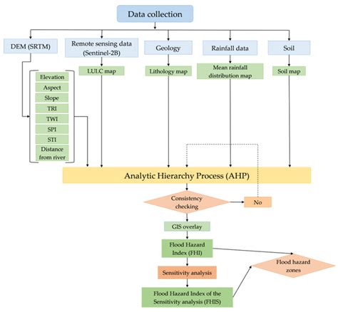 workflow of ahp methodology to prepare flood susceptibility map for