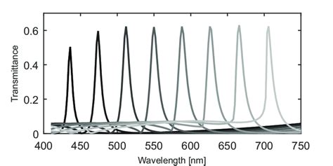 Zeroth Order Transmission Spectra Of Filters With Different Spatial