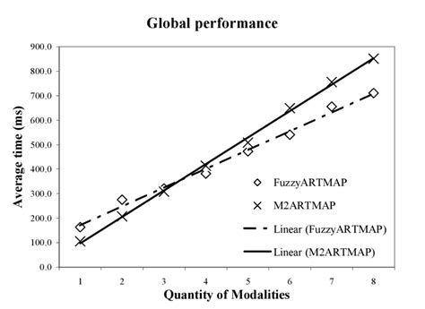 Performance Comparison Of Fuzzy Artmap Vs M2artmap A Training Download Scientific Diagram