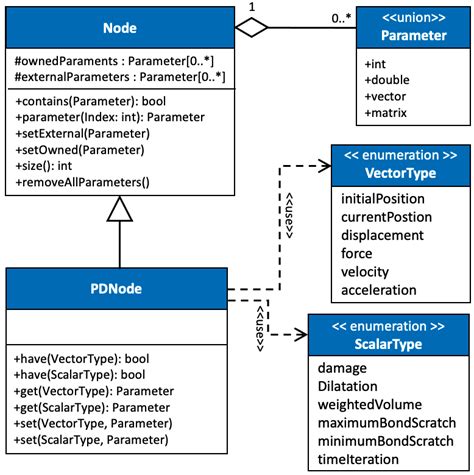 The Node Uml Diagram The Parameter Stands For Any Data Type To Store Download Scientific