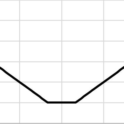 Shape Of The Piecewise Linear Convex Objective Function That We Want To Download Scientific