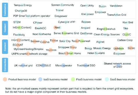 Mapping Of Energy Business Models In The 4c Ecosystemic Framework