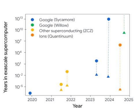 Google Claims Quantum Error Correction Milestone With Willow Chip