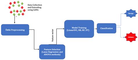 Application Layer Based Denial Of Service Attacks Detection Against Iot Coap