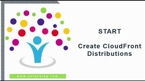 how to migrate from blogger to hugo and host in aws using s3