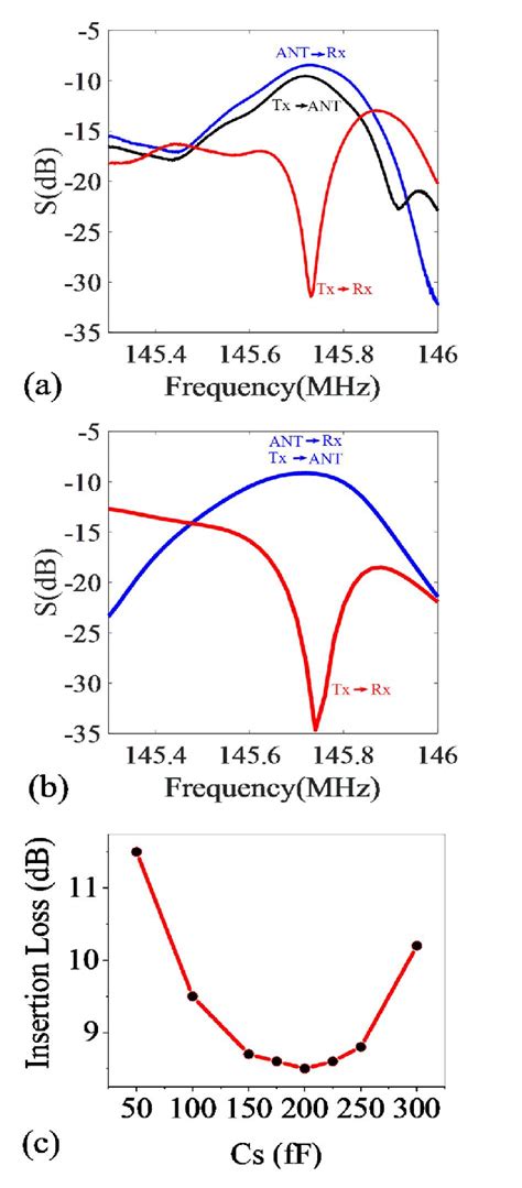 A Measured S Parameter S Of The Singleended Mirc Prototype