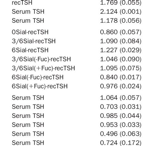 Summary Of Linear Regression Analysis For Tsh Preparations And Serum