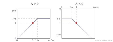 Ac的改进算法——trpo、ppoppo算法与传统ac算法比较 Csdn博客