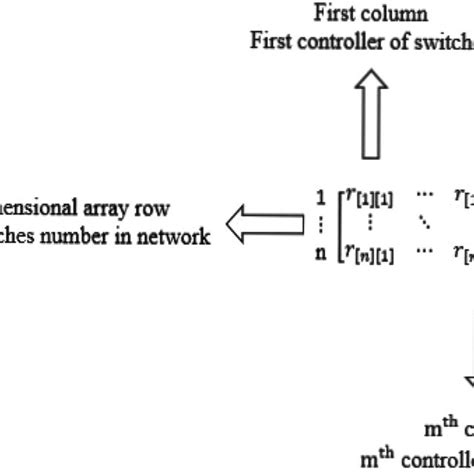 The Worst Case Latency And Maximum Worst Case Latency Of Scdncpp Rccpp