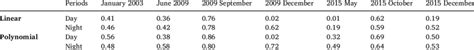 coefficient of correlation for average lst and ndvi correlation