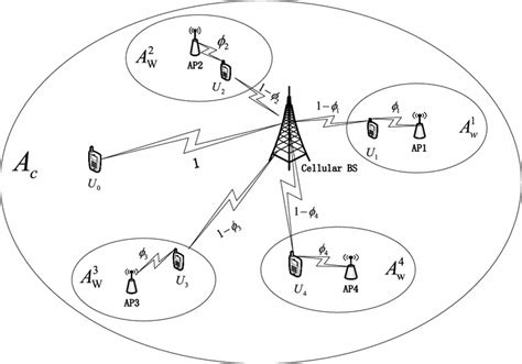 An Instance Of Mobile Data Offloading Download Scientific Diagram