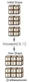 Numpy Numpy Moveaxis Function W Resource