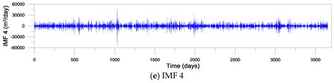 Short Term Water Demand Forecasting Model Combining Variational Mode Decomposition And Extreme