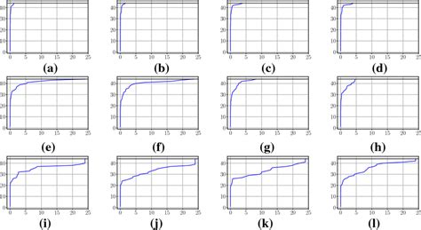 The Number Of Instances Solved Y Axis Versus The Runtime Of Gurobi