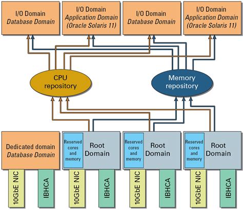 Io Domains Oracle® Supercluster M8 And Supercluster M7 Overview Guide