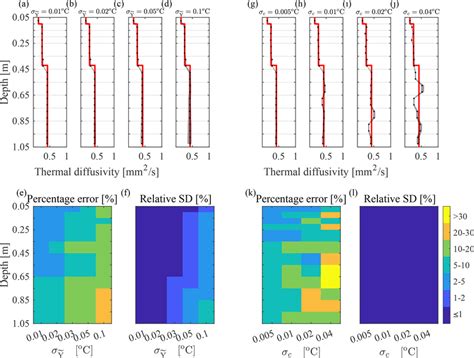 Mcmc Inversion Results For The Synthetic Temperature Field In Fig 1a Download Scientific