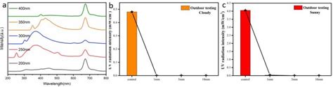A The Excitation Response Of Carbon Dots In Different Wavelength