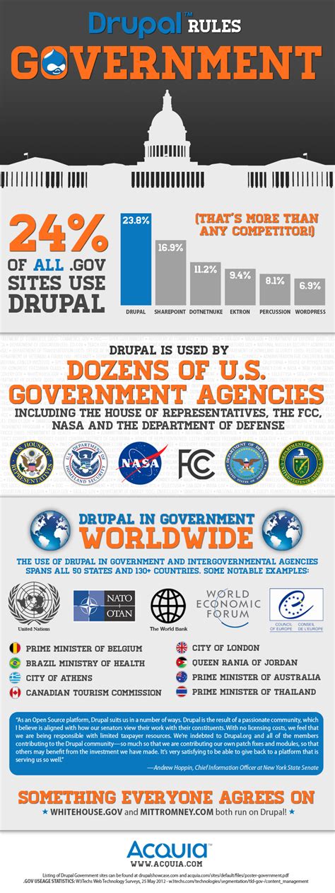 happy birthday drupal aisite ai