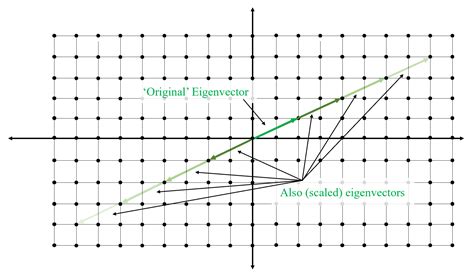 Eigenvector Definition