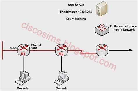 CiscoSims Blogspot Com ISCW AAA Server Tacacs Lab