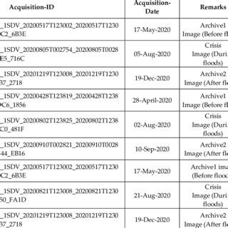 Sentinel 1 SAR Data 2020 Acquisition Details Download Scientific Diagram