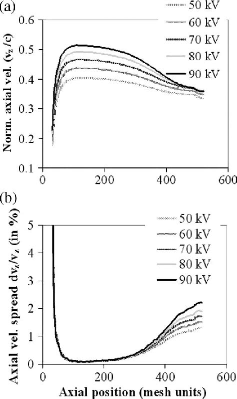 egun simulations for a beam current of 32 a a compression ratio r