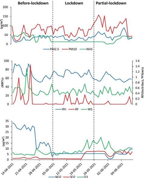 Presents The Time Series Analysis Of Different Air Pollutants With
