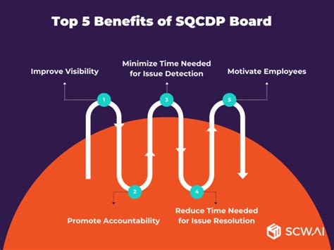 Sqcdp Board Enhance Your Factorys Management In 2025