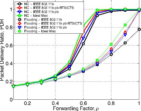 Figure 1 From Toward Network Coding Based Protocols For Data