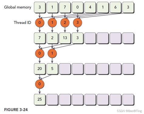 40、cuda学习笔记c Cuda锁叶代码 Csdn博客 40、cuda学习笔记c Cuda锁叶代码 Csdn博客