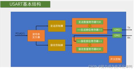 Stm32usart串口外设内含：1usart简介2usart基本结构3数据帧4起始位侦测5数据采样6波特率发生器