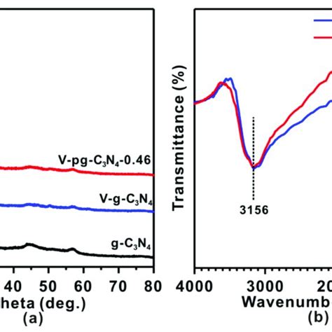 A X Ray Diffraction Xrd Patterns And B Fourier Transform Infrared