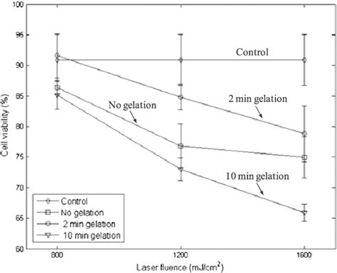 Effect Of Laser Fluence On The Cell Viability After 24 H Of Incubation Download Scientific