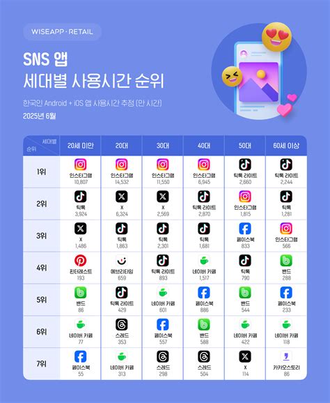 40대 한국인 Sns 1위 인스타그램…밴드 앞질러 플래텀