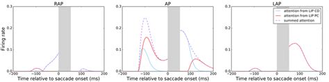 Attentional Effect At Different Spatial Positions Over Time For Cued Download Scientific